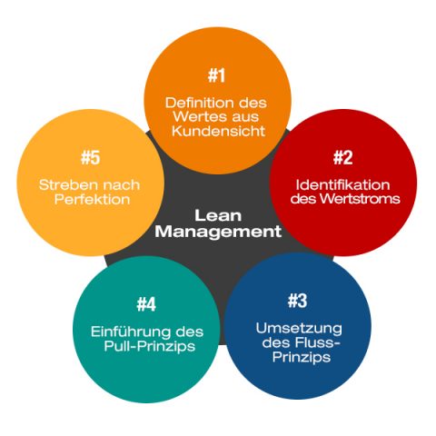 Effiziente Lager-Optimierung: Lean Warehouse Management | SETON Blog